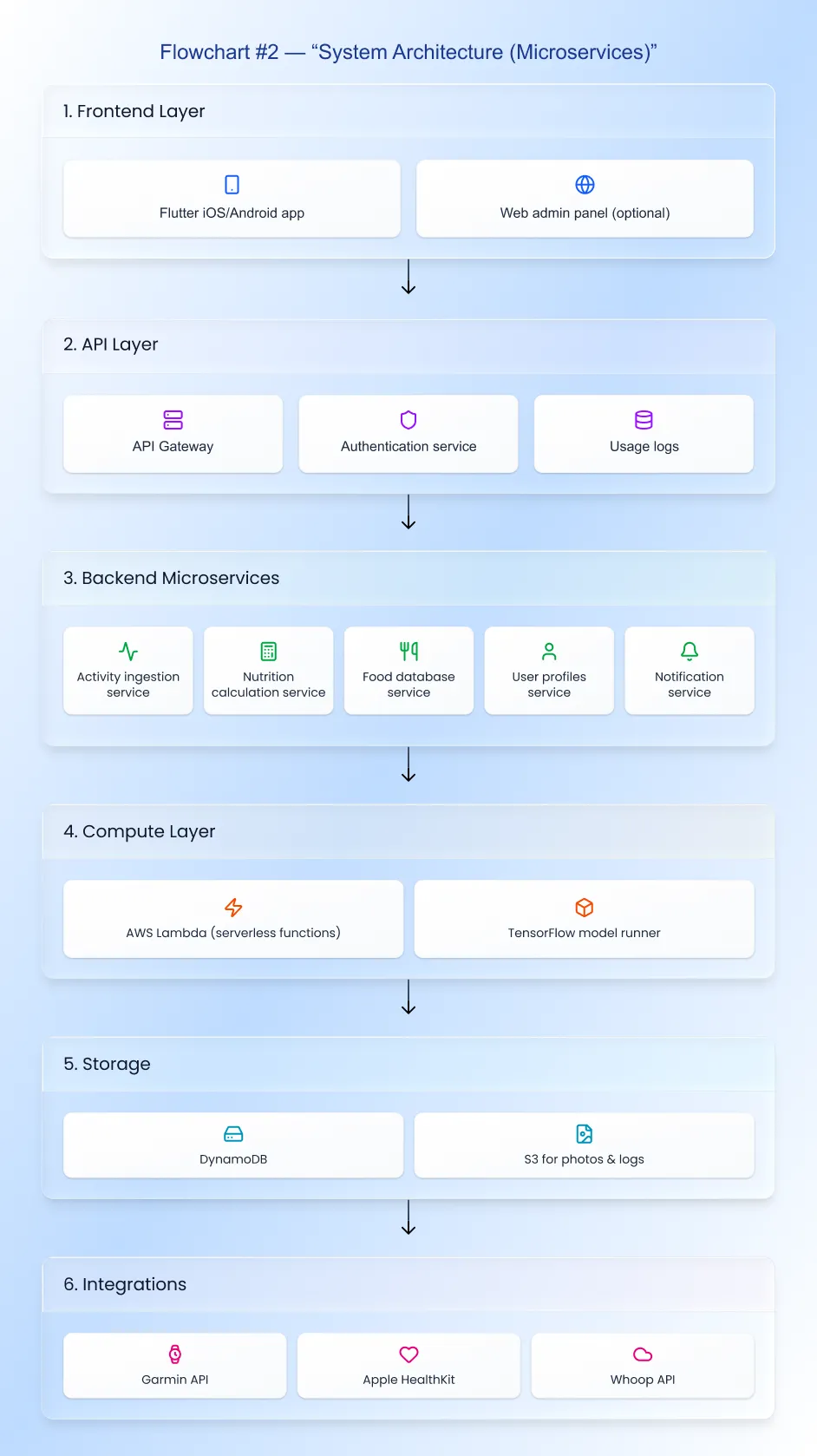 Diet and Nutrition App Development for Food Monitoring & Exercise Advice